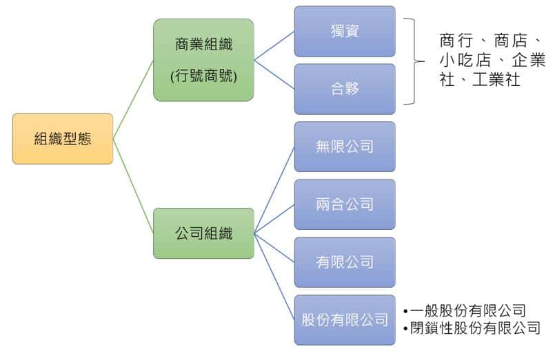 開公司創業系列2：公司與行號之5大差異 蔡佳峻會計師的稅務相談室