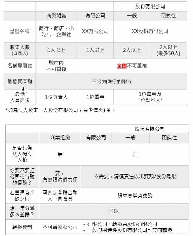 開公司創業系列4：有限公司與股份有限公司的3大差異 蔡佳峻會計師的稅務相談室