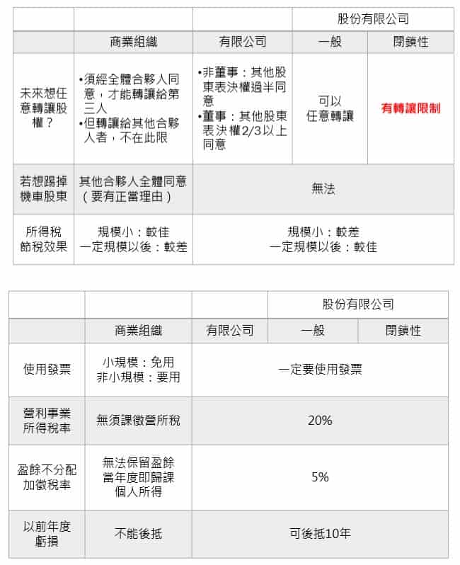 開公司創業系列4:有限公司與股份有限公司的3大差異 蔡佳峻會計師的稅務相談室